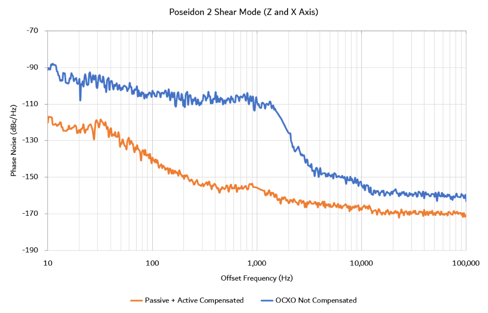 The Secret to Low Phase Noise in Crystal Oscillator Circuits